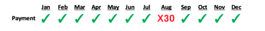 Payment History: How It Affects Your Credit Score - And What NOT To Do