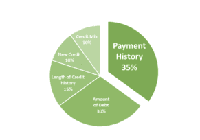 Payment History: How It Affects Your Credit Score - And What NOT To Do
